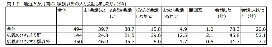 半数が家族以外との会話あり！なぜ？～内閣府「引きこもり調査」解説・第2弾 認定npo法人ニュースタート事務局｜ニート・引きこもり支援