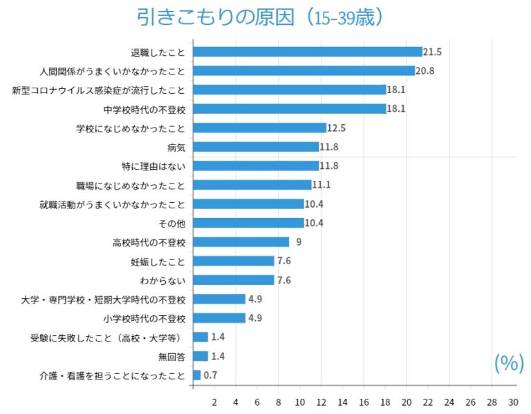 半数が家族以外との会話あり！なぜ？～内閣府「引きこもり調査」解説・第2弾 認定npo法人ニュースタート事務局｜ニート・引きこもり支援