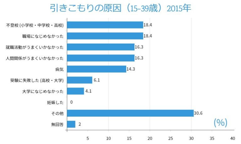 半数が家族以外との会話あり！なぜ？～内閣府「引きこもり調査」解説・第2弾 認定npo法人ニュースタート事務局｜ニート・引きこもり支援