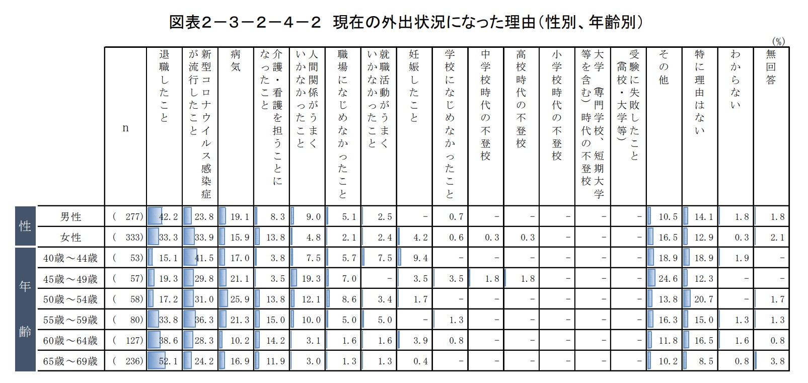 中高年の結果はほぼ使用できない～内閣府「引きこもり調査」解説・第3弾 認定npo法人ニュースタート事務局｜ニート・引きこもり支援