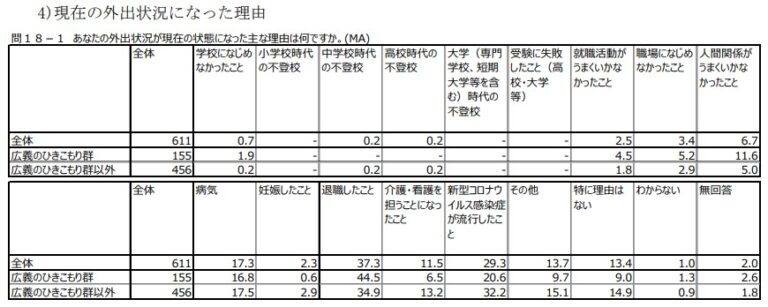 中高年の結果はほぼ使用できない～内閣府「引きこもり調査」解説・第3弾 認定npo法人ニュースタート事務局｜ニート・引きこもり支援